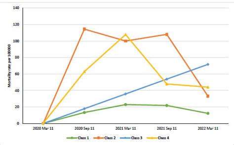 The Estimated Trends Mortality Rate From The Latent Growth Mixture Download Scientific Diagram