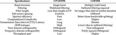 Comparison Between Cp Ofdm And F Ofdm Based Systems Download