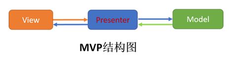 Android Mvp 模式介绍与实战 腾讯云开发者社区 腾讯云