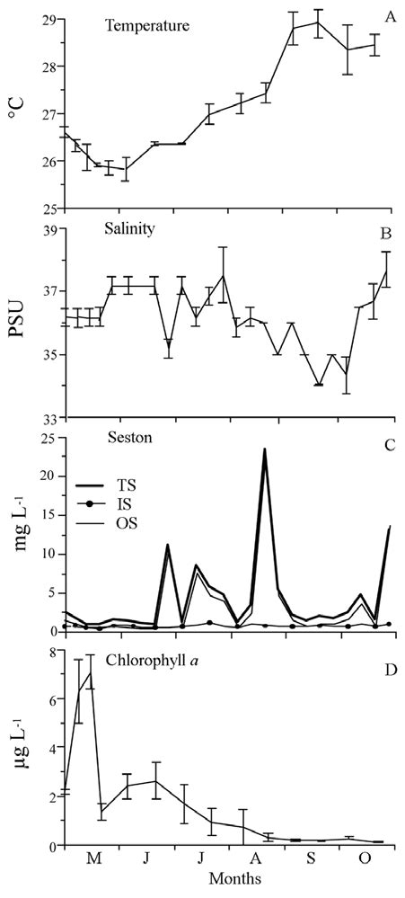Variations In Temperature A Salinity B Seston C And Chlorophyll Download Scientific