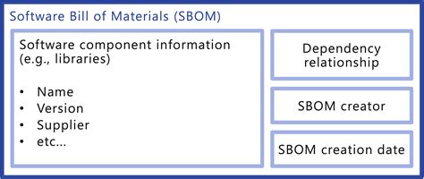 Software Bill Of Materials Sbom
