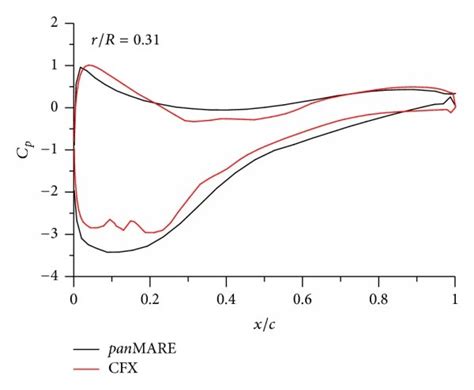 Pressure Coefficient Distributions At Different Blade Sections