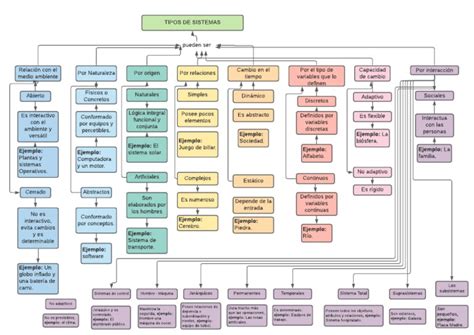 Mapa Conceptual De Tipos De Sistemas Pdf Sistema Ciencia De Sistemas