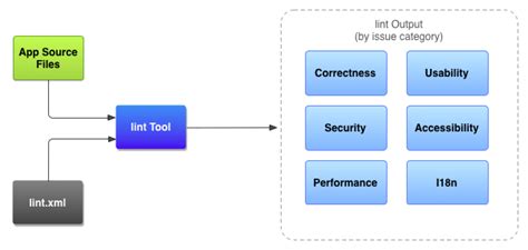 android lint 安全分析 android lint工具可以检查c语言吗 csdn博客