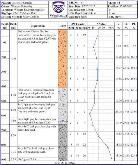 Borehole I Soil Log Bh Borehole Elev Elevation Gw Ground Download Scientific Diagram