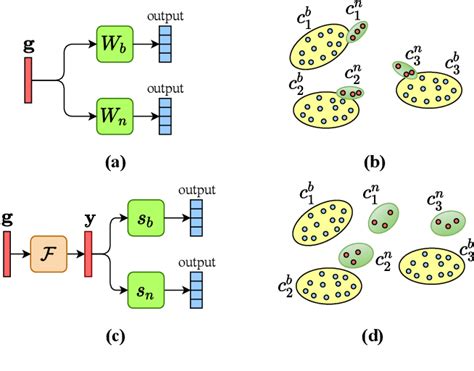 Figure 1 From Semantic Aware Knowledge Distillation For Few Shot Class