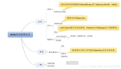 做bs开发需要学习哪些技术 Csdn博客