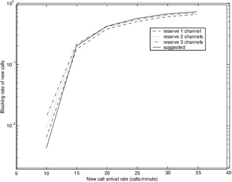 Figure 1 From An Adaptive Algorithm For Call Admission Control In Wireless Networks Semantic