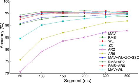 classification accuracy for some single features and feature vectors