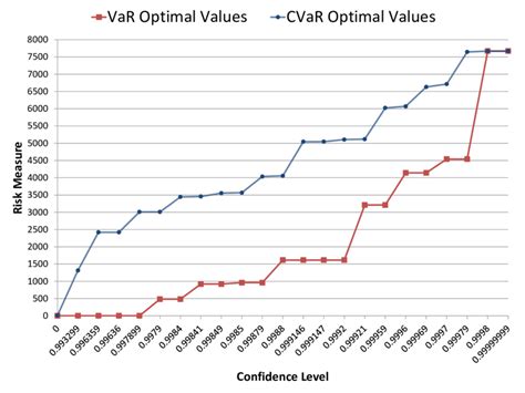 Var And Cvar Optimal Values For Various Confidence Levels Download