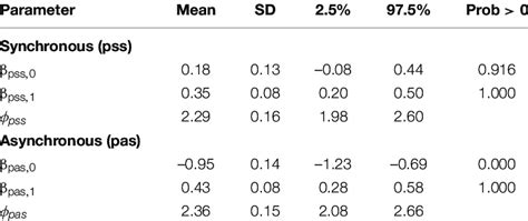 Summaries Of The Posterior Distributions Of The Model Showing The Download Scientific Diagram