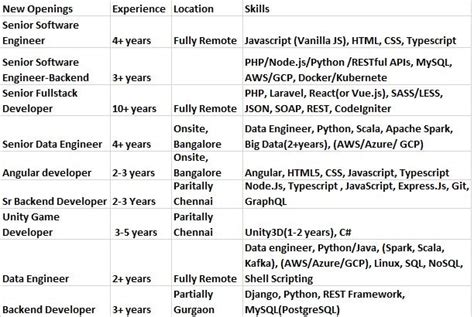 Openings Resume Hiring Backenddeveloper Frontenddeveloper Swarda H