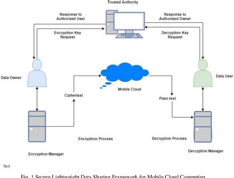 figure 1 from novel secure lightweight data sharing framework for