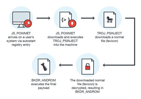 Fileless Malware And Preventions Privacysniffs