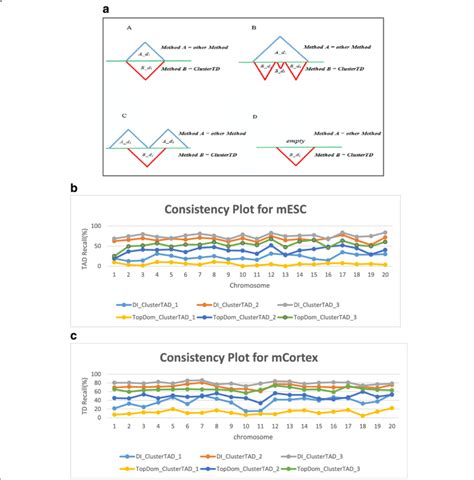 The Analysis Of The Consistency Between Tads Identified By Clustertad Download Scientific