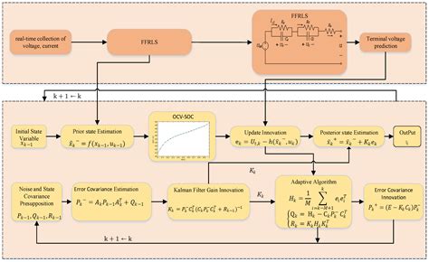 Adaptive State Of Charge Estimation For Lithium Ion Batteries By Considering Capacity Degradation