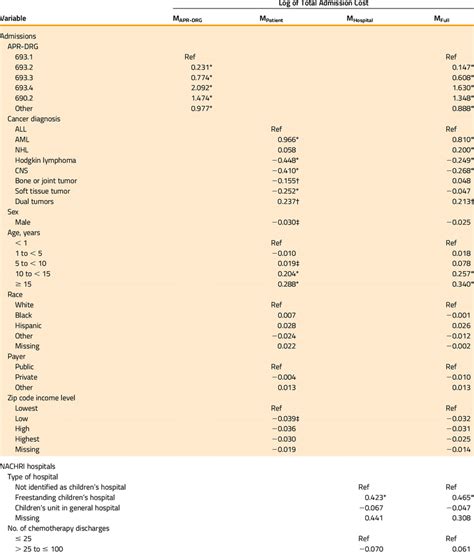 Results Of Hierarchic Models Download Table