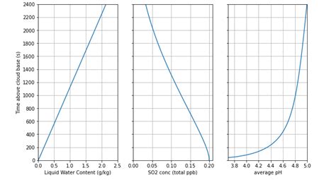 checking constants · issue 525 · open atmos pysdm · github
