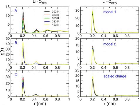 Radial Distribution Functions Rdfs Of Li O Tfsi A Left Column