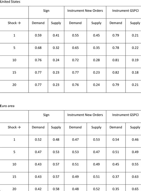Variance Decomposition Of Inflation Forecast Errors Download