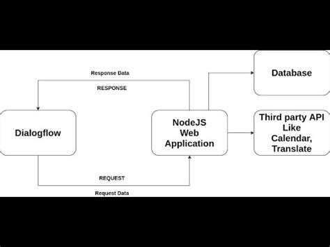Dialogflow NodeJS Webhook Example NodeJS Webhook Dialogflow Tutorial Responsive NodeJS