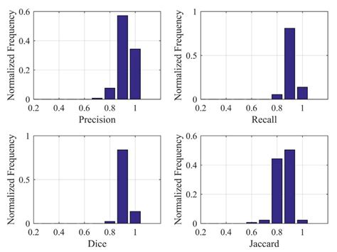 Histogram Of Evaluation Coefficients For Dataset 4 Precision Recall Download Scientific