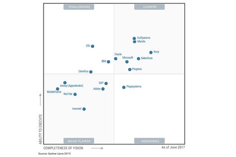 Gartner Demand Planning Magic Quadrant