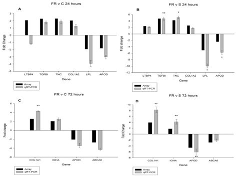 Comparison Of Relative Expression Differences For Selected Genes From