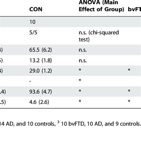 Demographics Cognitive And Behavioural Tests Download Table