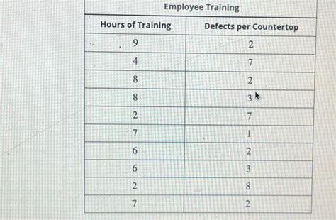 Solved Determine The Correlation Cofficient And Descrive The