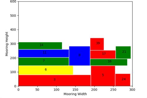 Python How To Rearrange The Small Rectangular Into A Big Rectangular In Bin Packing Algorithmn
