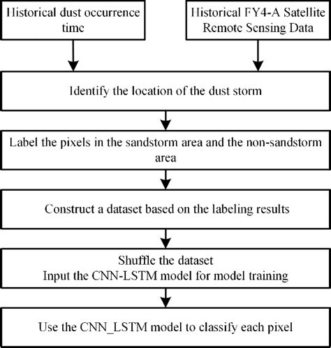 Figure 1 From Cnn Lstm Networks Based Sand And Dust Storms Monitoring Model Using Fy 4a