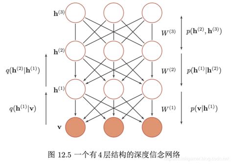 常见的五种神经网络 4 深度信念网络（下）篇之深度信念网络的原理解读、参数学习 深度信念网络的输入层数据可以是连续的值吗 csdn博客