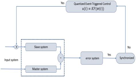 Mathematics Free Full Text Finite Time Synchronization Of Quantized Markovian Jump Time