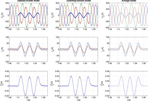 Voltage And Current Profiles For Dc Split Link Inverter Representations Download Scientific