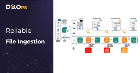 how to achieve reliable file ingestion examples and best practices dqops