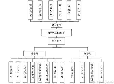计算机毕业设计之springboot基于web的电子产品销售系统的设计与实现 Csdn博客