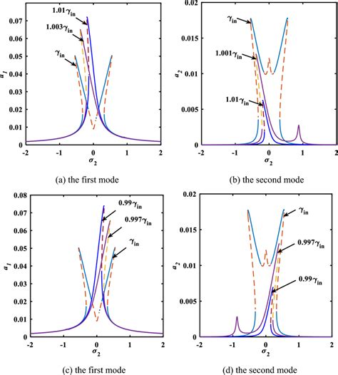 The Variation Of Frequencyresponse Curve With Variable Speed