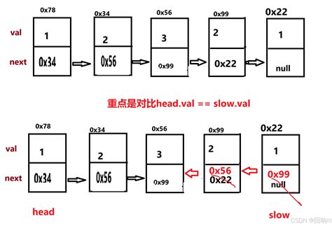 【java数据结构】链表相关的算法 Csdn博客 【java数据结构】链表相关的算法 Csdn博客