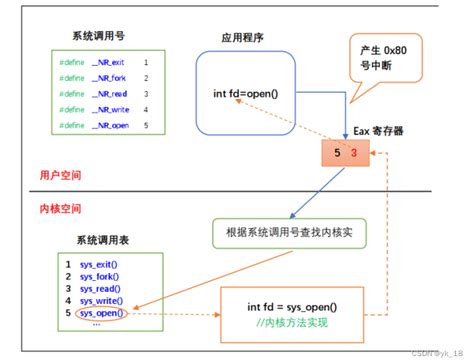 linux文件操作应用及open和fork