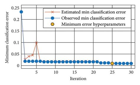 Classifier Training Results For Fault Classification In Standalone Download Scientific Diagram