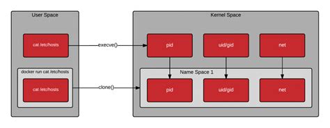 How Os Level Virtualization Works Artofit