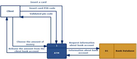 level 2 dfd diagram for atm general wiring diagram
