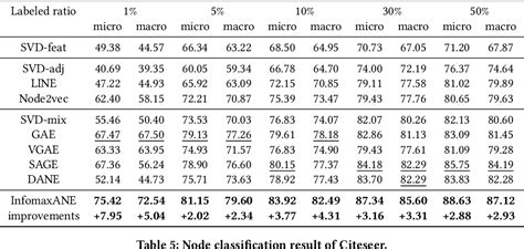 table 4 from attributed network embedding based on mutual information