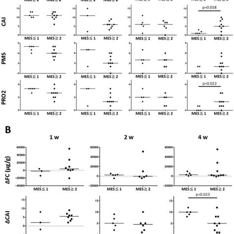 A Fecal Calprotectin Fc And Clinical Activity Scores In Patietns Download Scientific