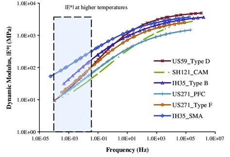 Dynamic Modulus E Ã Master Curves At 211 °c Download