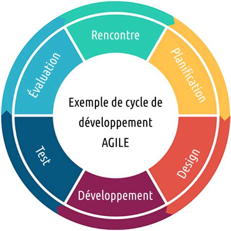 La Méthode Agile Ou Comment Mieux Appréhender Et Donc Gérer Ses Projets Idt