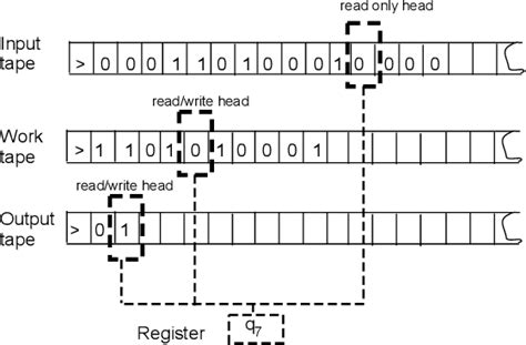 Computational Complexity Theory Semantic Scholar