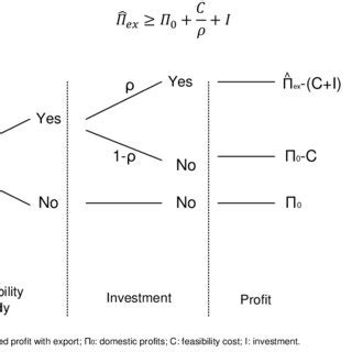 The Decision Tree Concerning An Export Project Download Scientific Diagram