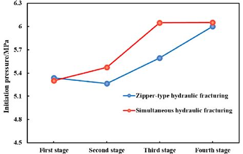 Initiation Pressure Of Different Fracturing Methods Download
